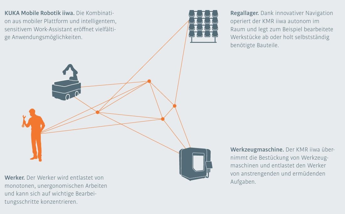 KUKA KMR iiwa - autonomer Roboter • momac Robotics